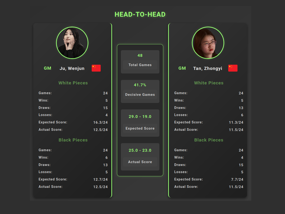 StaChesstics – Chess Stats, AI Predictions & Tournament Insights